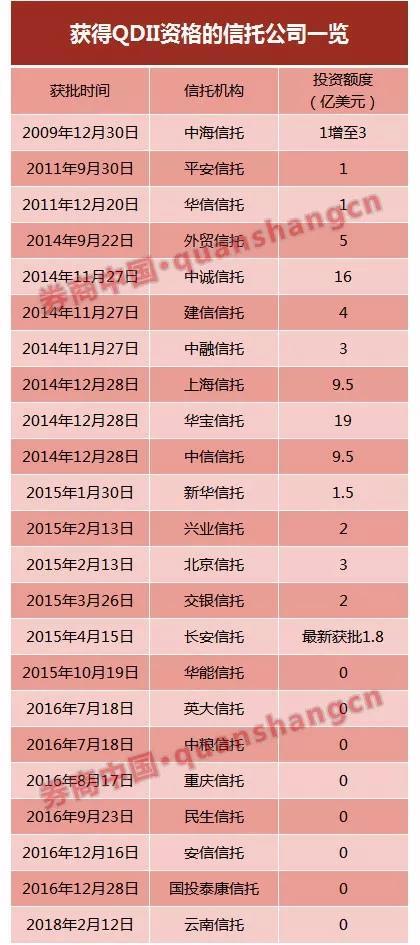 3年后QDII额度终于松动 83亿美元额度涉及24家机构-Jiemian Global