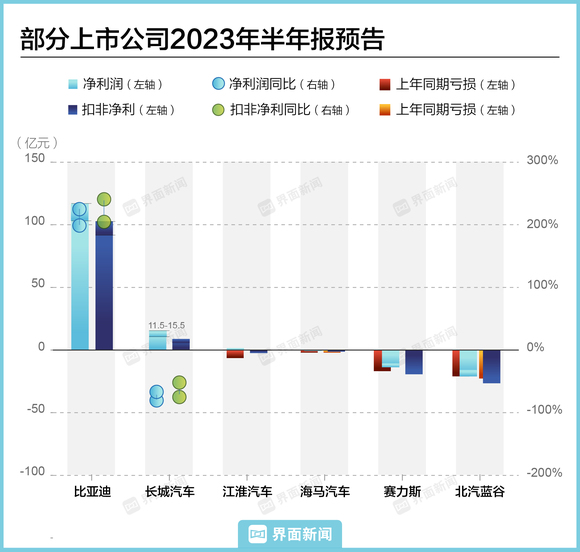 汽车公司半年业绩预告:整体亏损收窄,比亚迪净利润超100亿 Jiemian Global