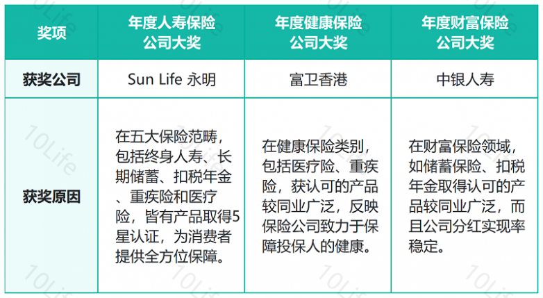 10Life 5星保险大奖2025 结果揭晓！精算师严选 优中选优挑好险|界面新闻