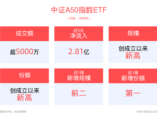 3日份额暴增近5亿份！平安中证A50指数ETF(159593)近两日连续“吸金”超3.8亿元|界面新闻