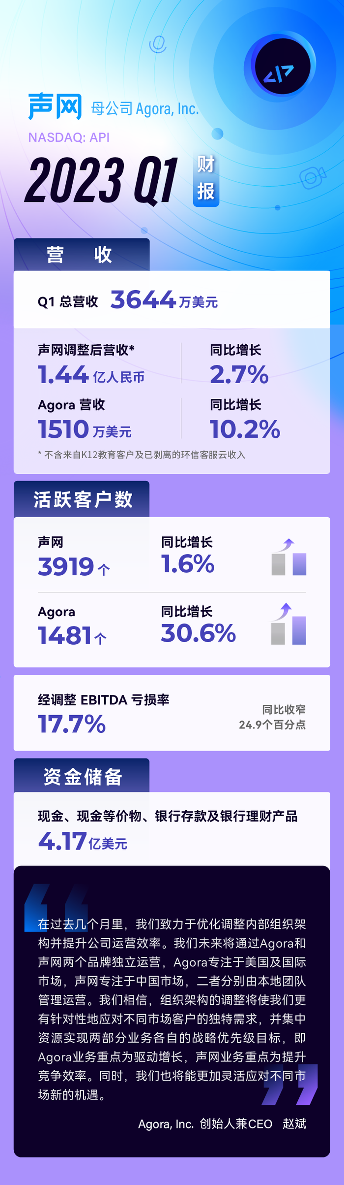 声网母公司发布2023年Q1财报：总营收3644万美元|界面新闻