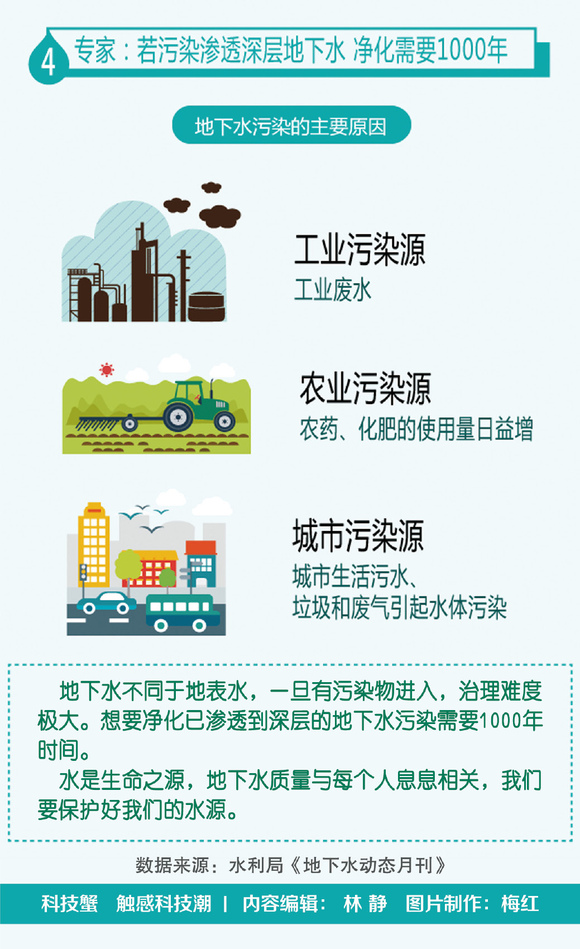 一张图告诉你：八成浅层地下水被污染-Jiemian Global